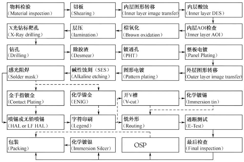 Process Flow chart - Shanghai Huangte Technology Co., Ltd